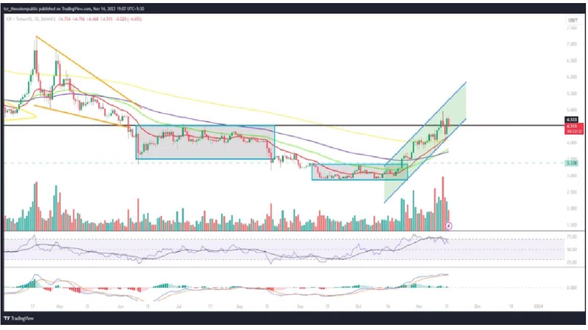 همه چیز برای بازگشت اینترنت کامپیوتر به سطح 7 دلار فراهم است